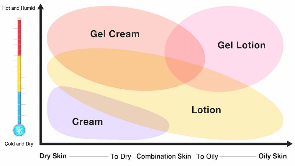 Lotion, cream, gel-lotion, or gel-cream? How to choose wisely ...